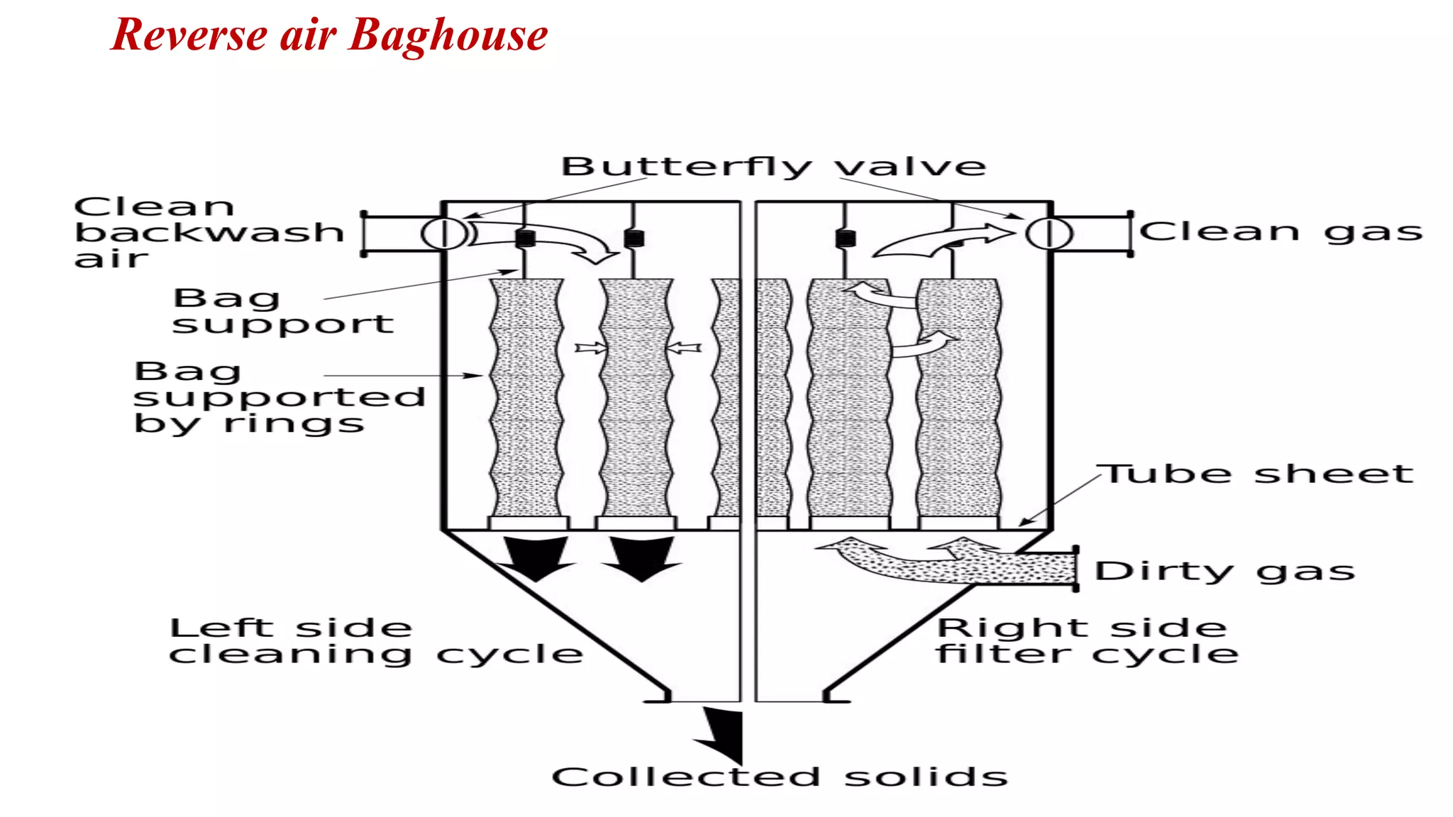 Fabric filters | PDF