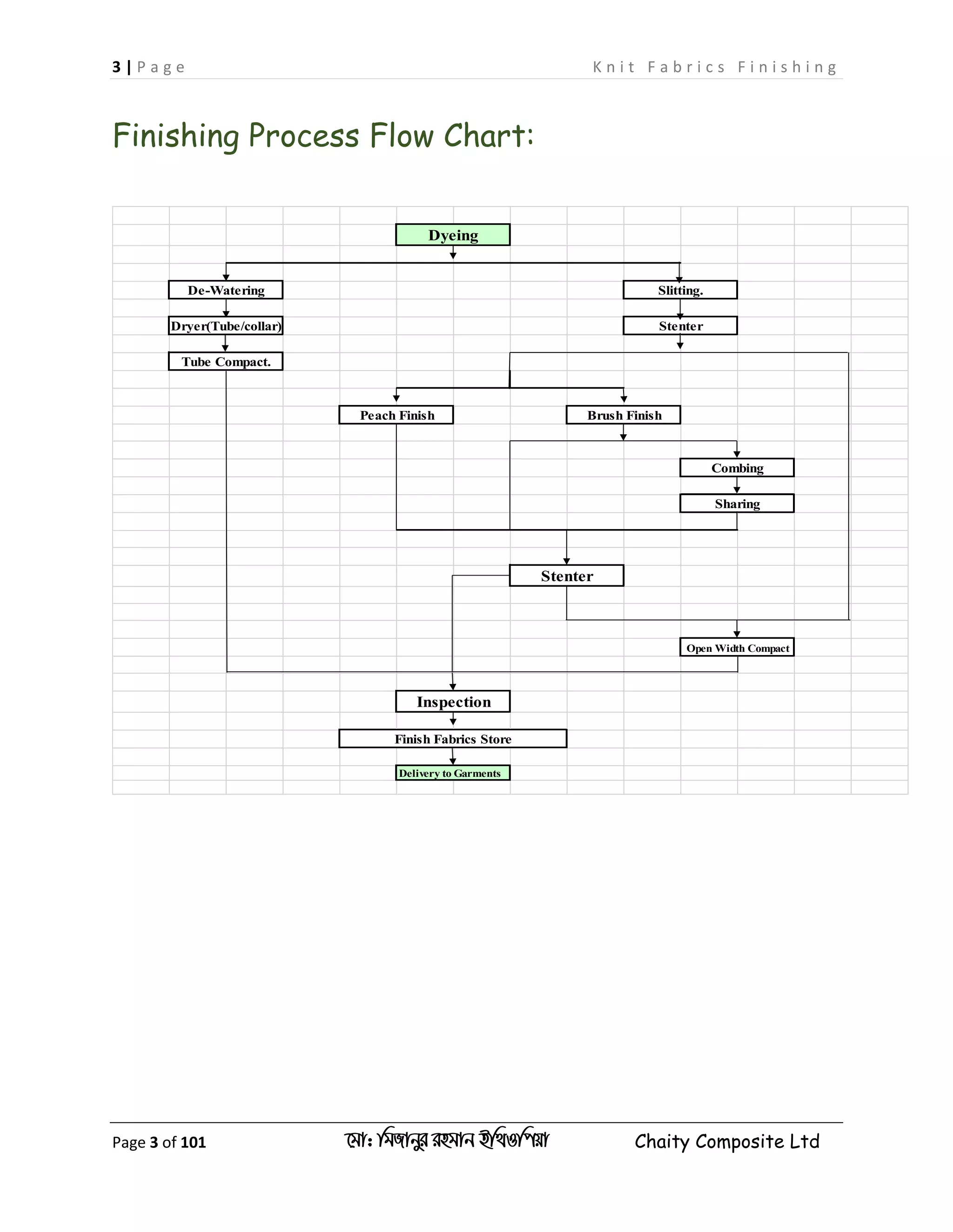 Fabrics finishing machine's working procedure | PDF