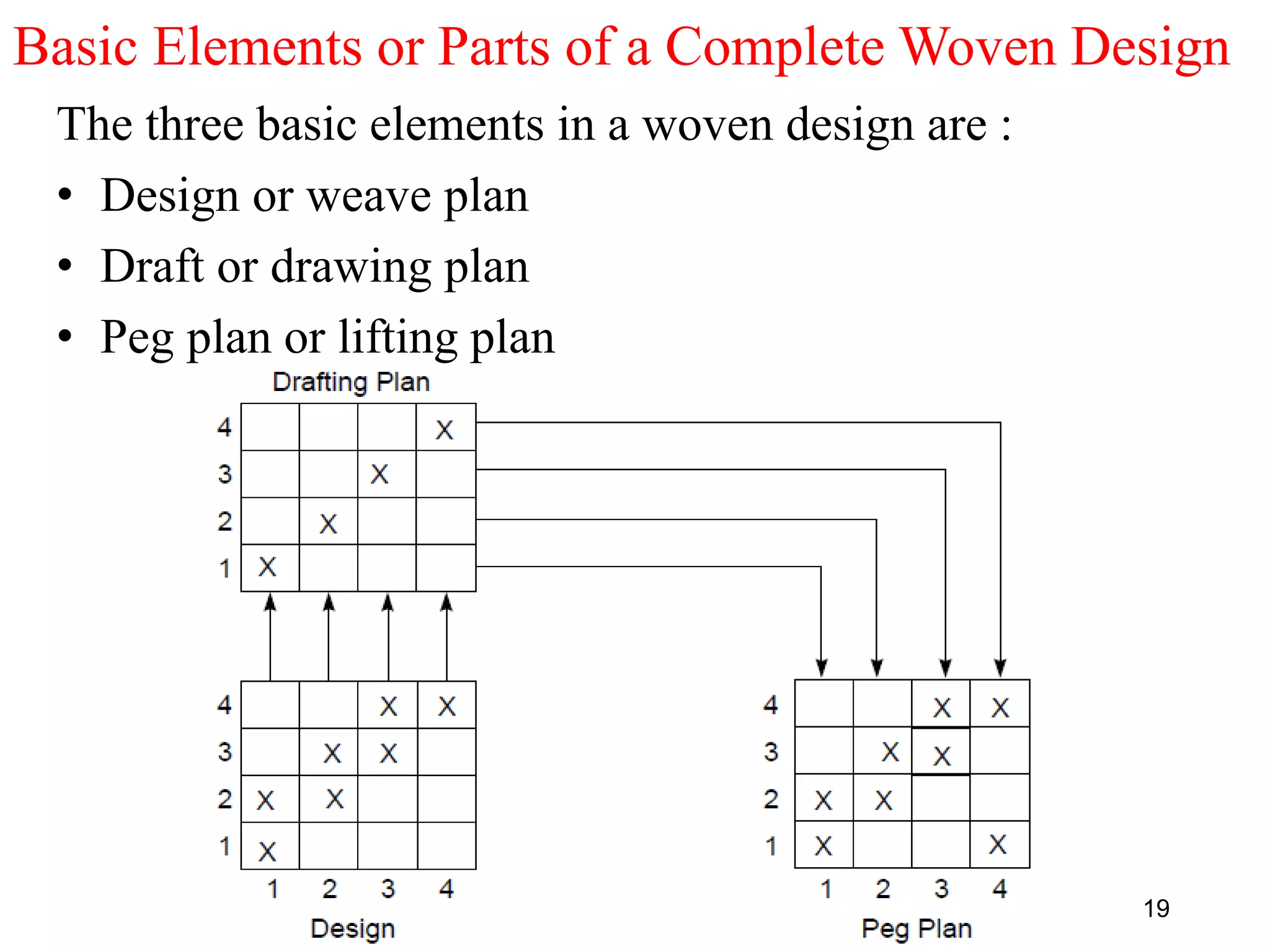 Fabric structure and design | PPT