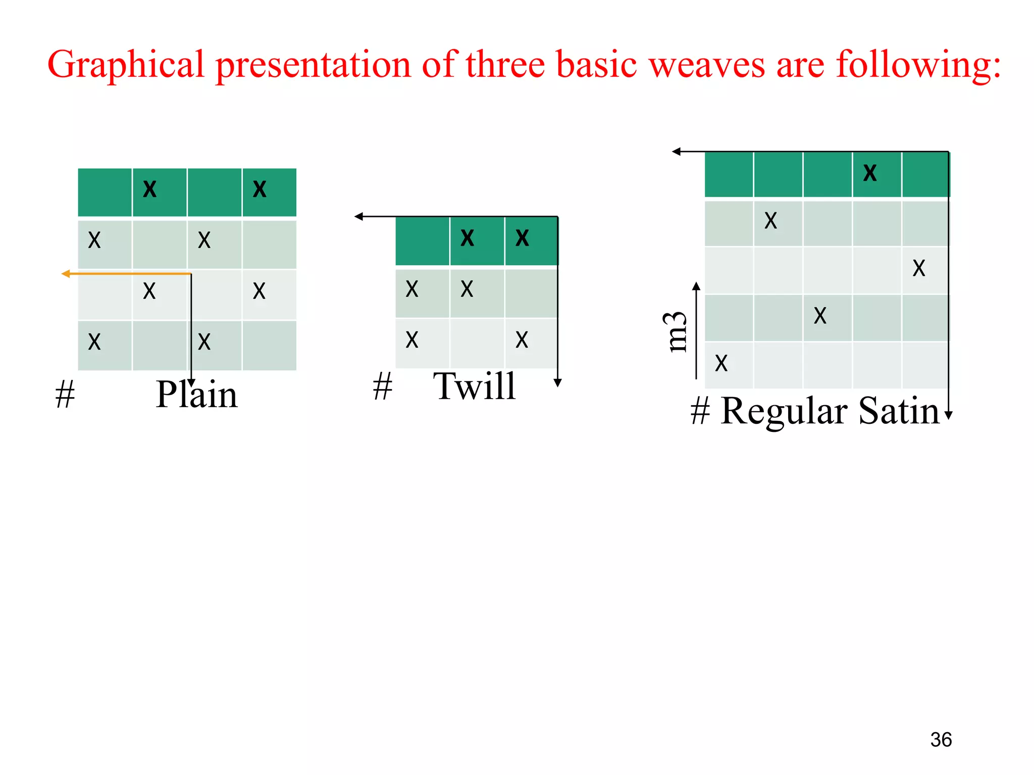 Fabric structure and design | PPT