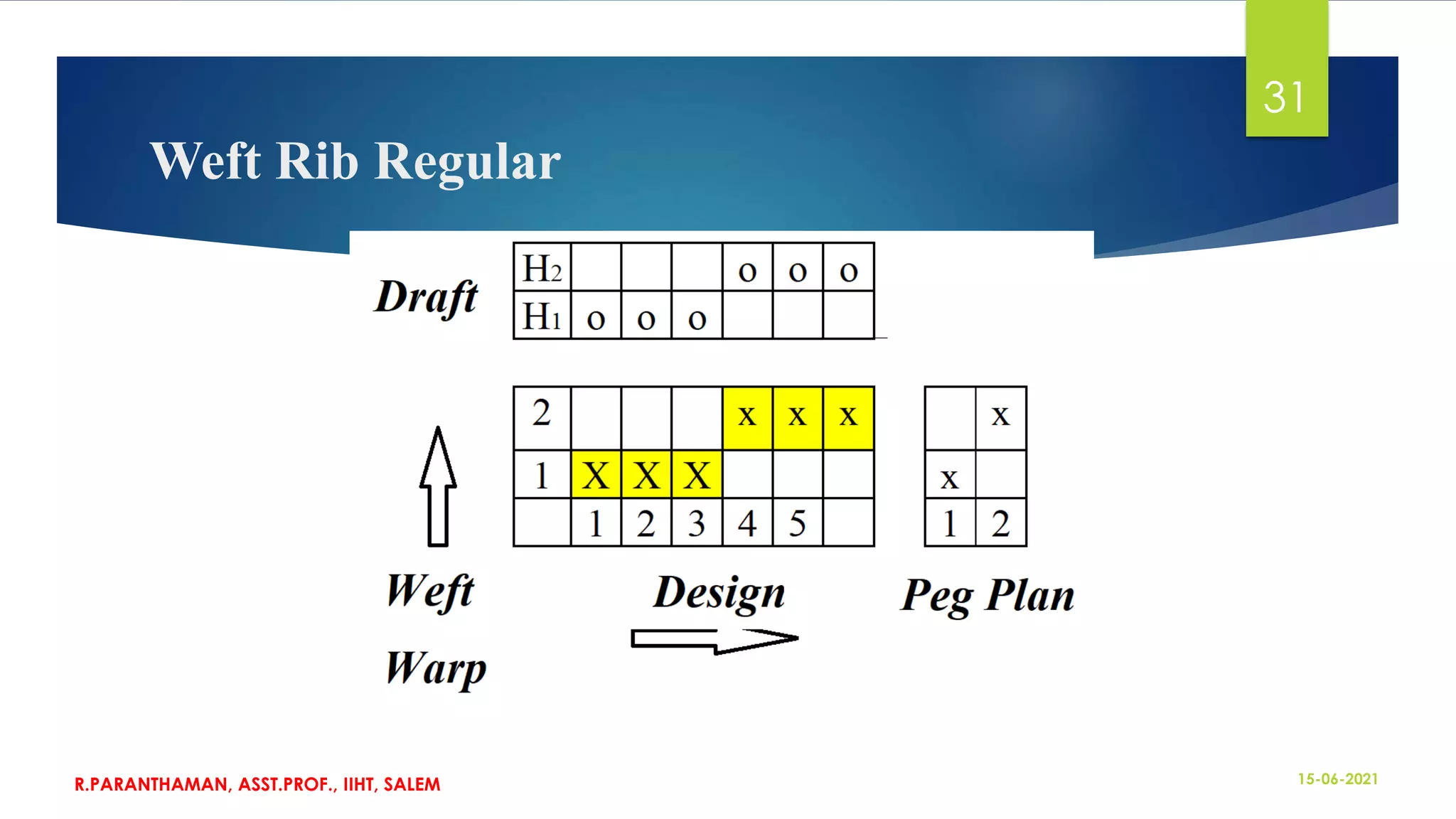 Fabric structure and design plain weave and derivatives | PDF