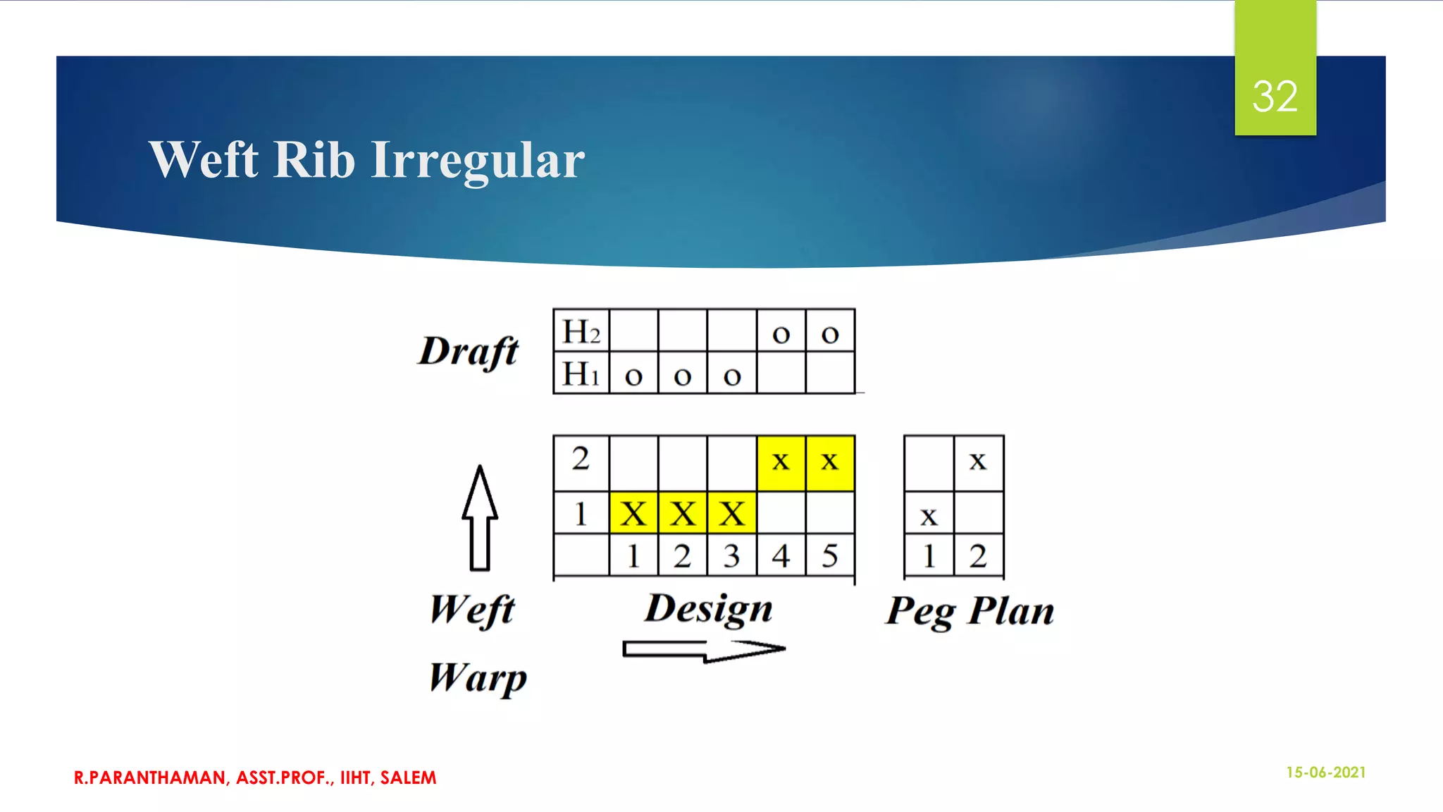 Fabric structure and design plain weave and derivatives | PDF