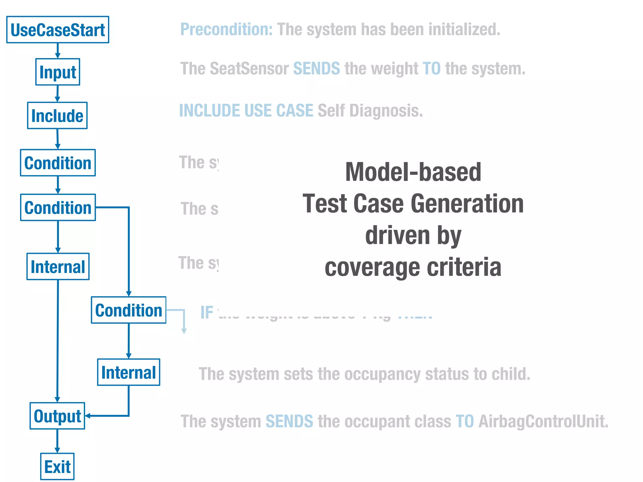 Automated Generation Of Constraints From Use Case Specifications To Support System Testing Ppt