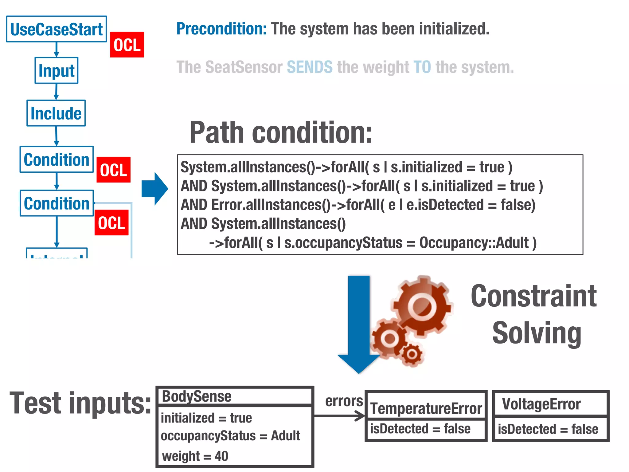 Automated Generation Of Constraints From Use Case Specifications To Support System Testing Ppt