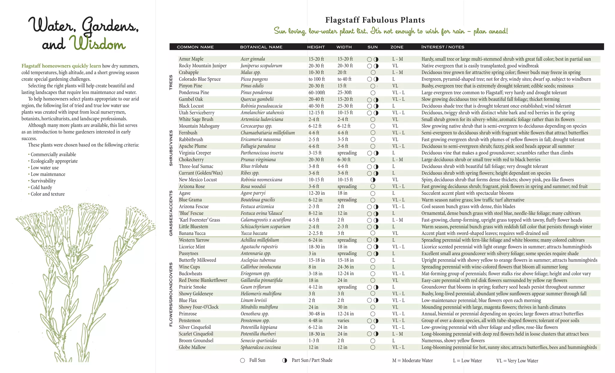Flagstaff Fabulous Plants: Sun Loving and Low water - Arizona | PDF