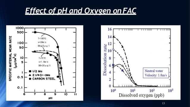Flow Accelerated Corrosion | PPT