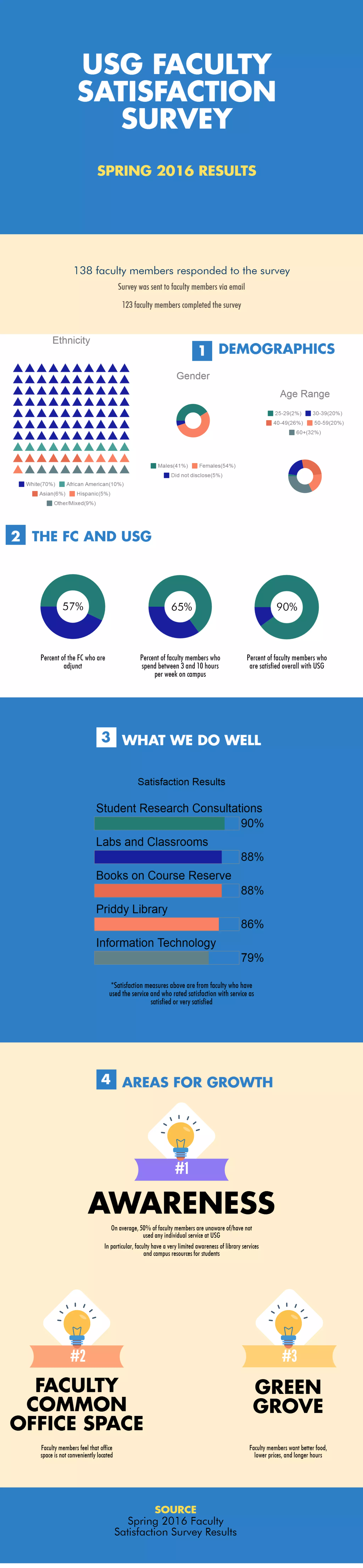 Fac Satisfaction Survey Results Copy | PDF