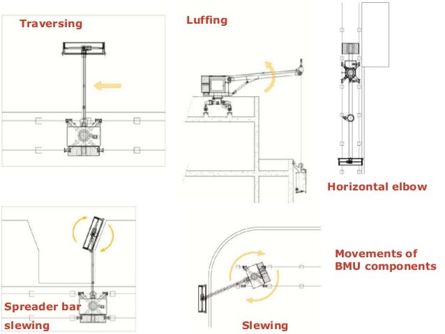 VTME dubai Rajan Samson Facade access equipment bmu design planning b…