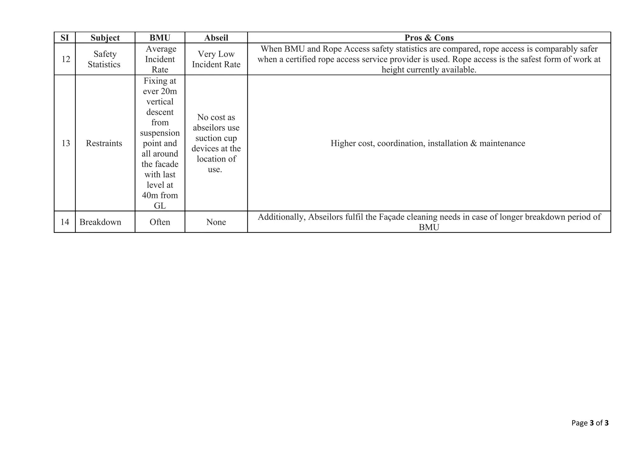 Facade access solution BMU Vs Abseil (Rope Access) | PDF