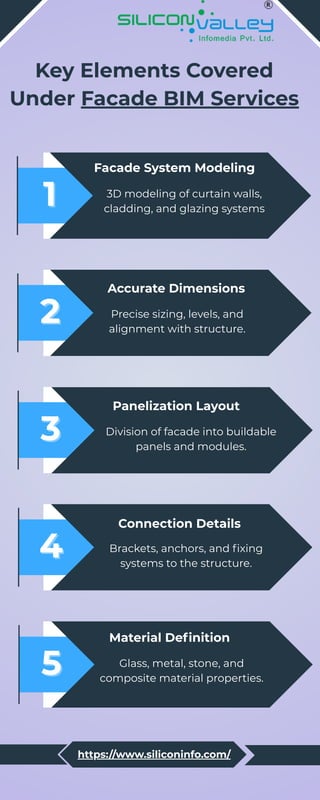 Key Elements Covered Under Facade BIM Services | PDF