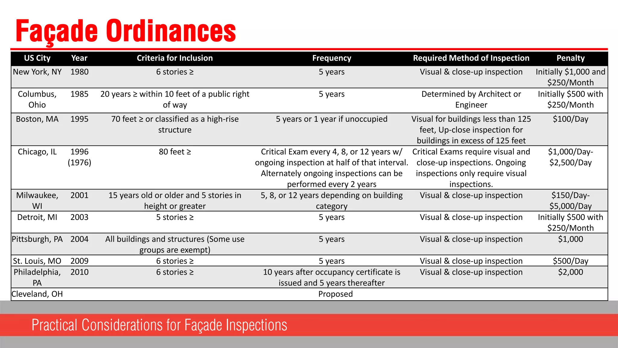 Practical Considerations For Building Façade Inspections | PPTX