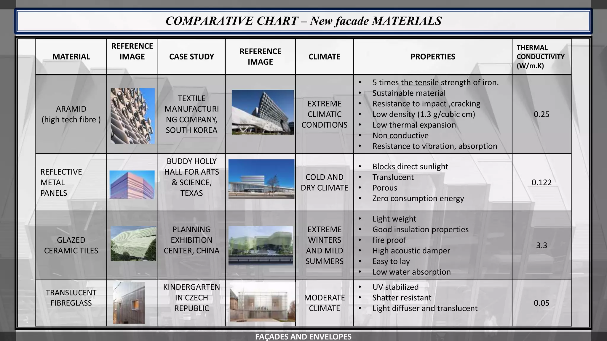 Facades and envelopes | PPTX