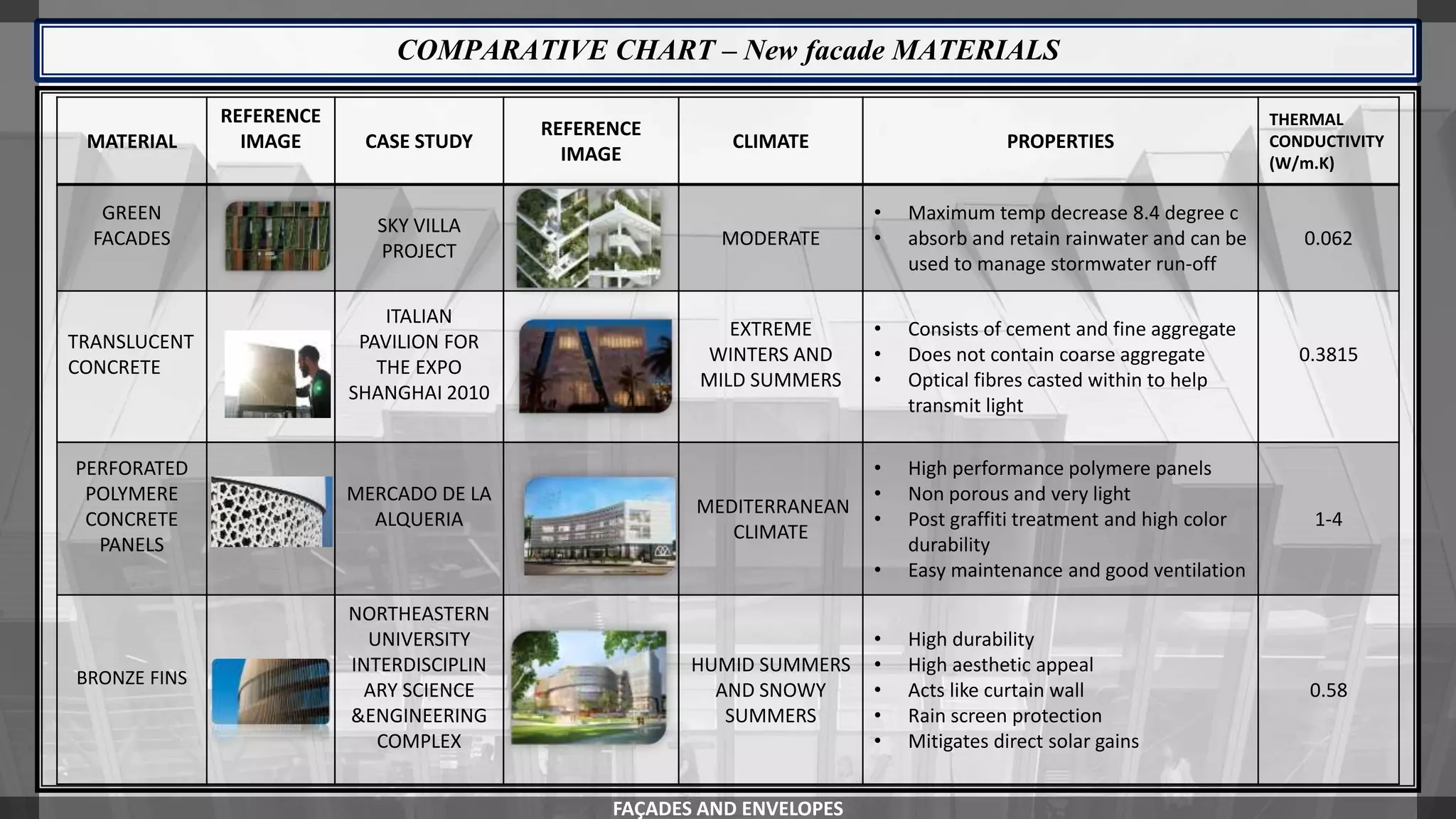 Facades and envelopes | PPTX