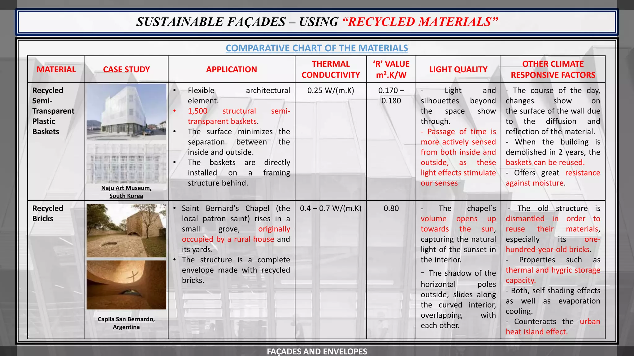 Facades and envelopes | PPTX