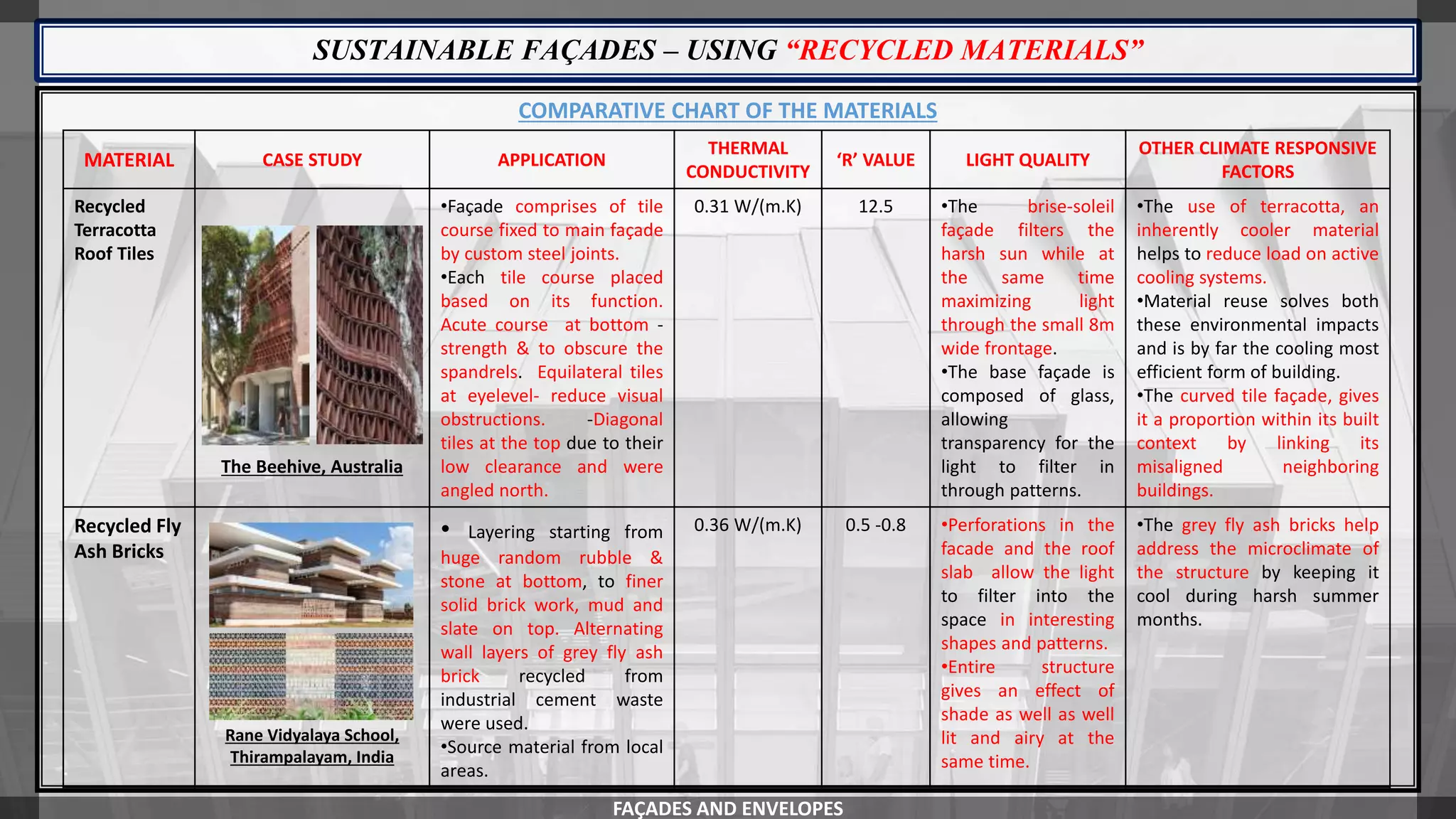 Facades and envelopes | PPTX