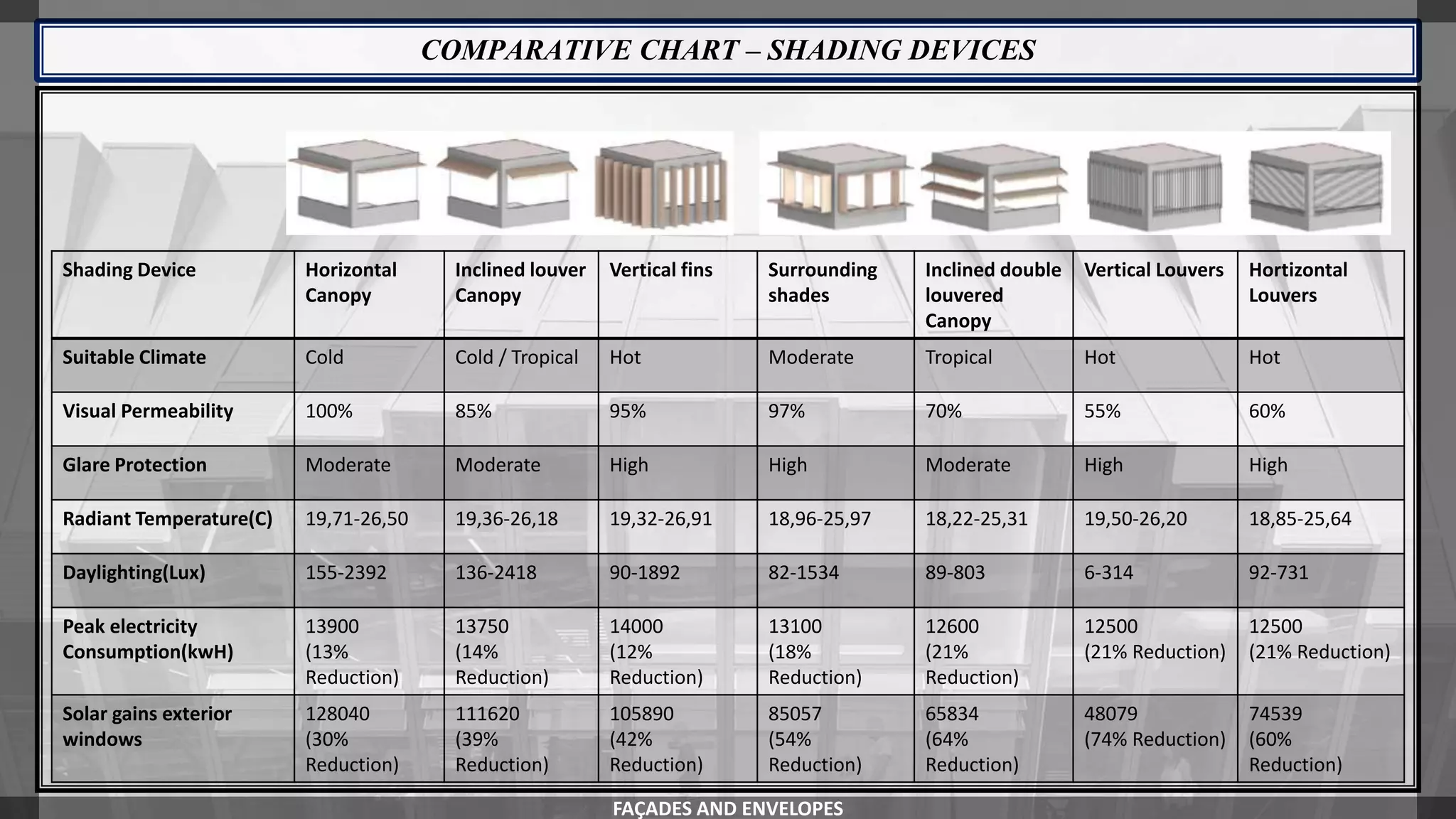 Facades and envelopes | PPTX