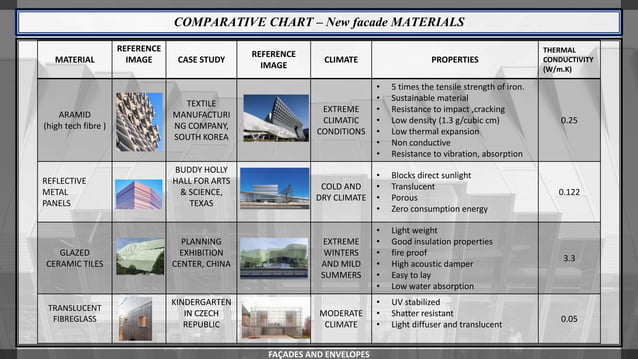 Facades and envelopes | PPTX