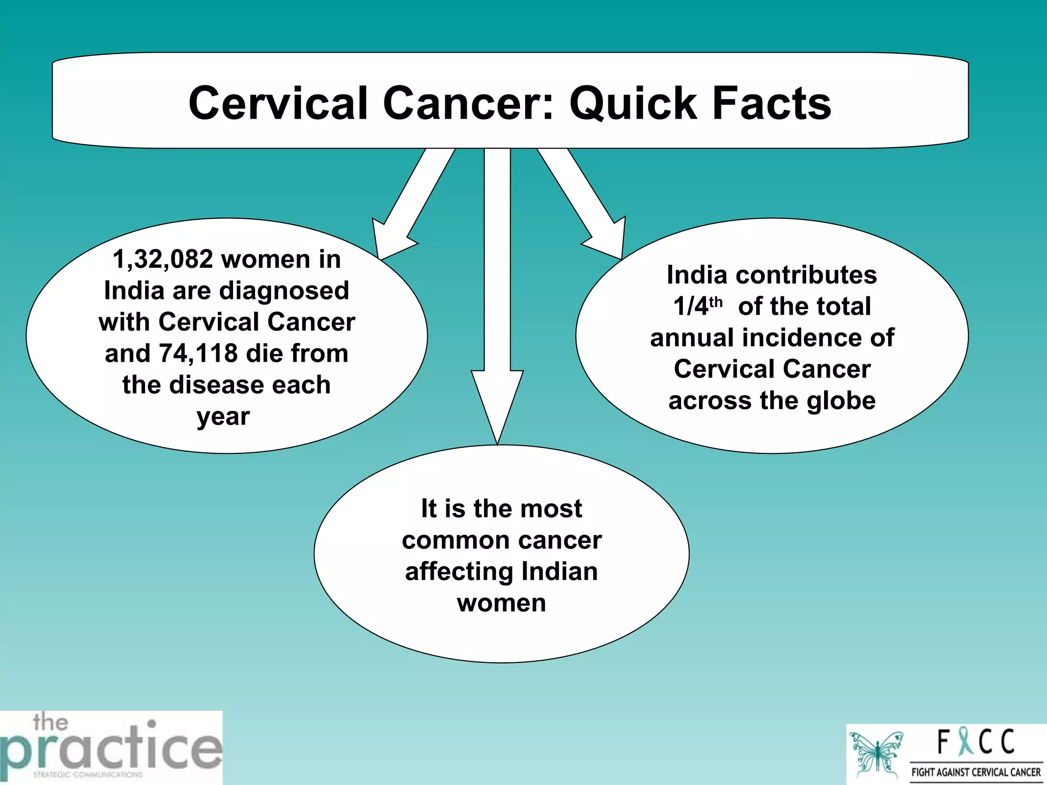 Fight Against Cervical Cancer | PPT