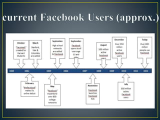 Facebook HISTORY | PPTX