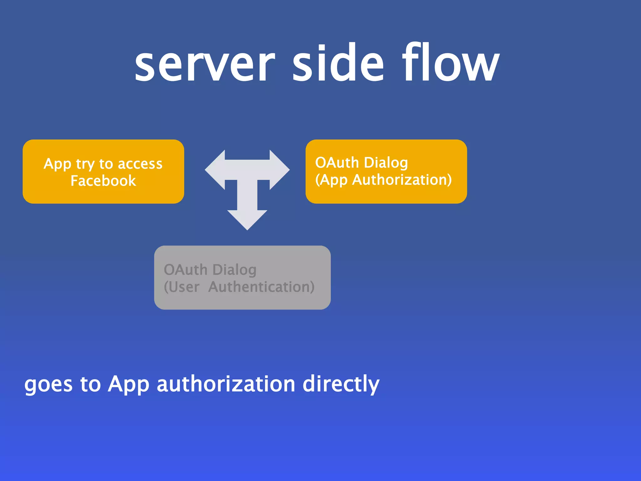Facebook graph api | PPT