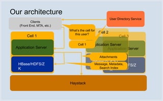 Facebook Messages & HBase | PDF