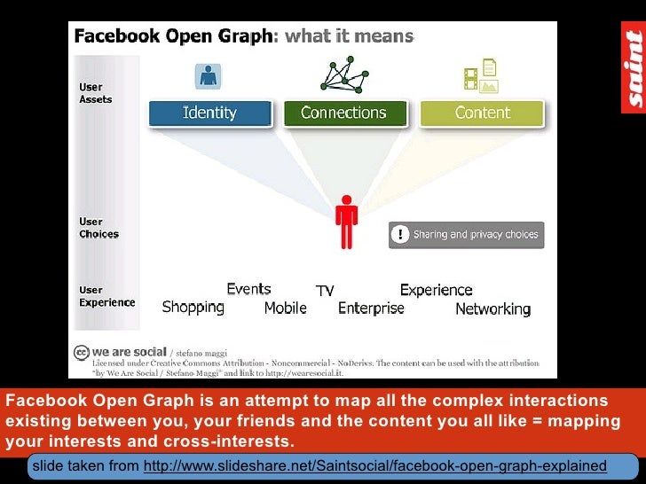 Facebook ( Open ) Graph and the Semantic Web
