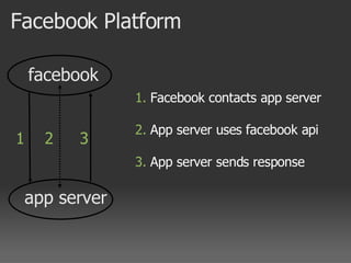 Facebook Platform Atl | PPT