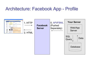 Facebook Platform - Tech | PPT | Internet | Computing