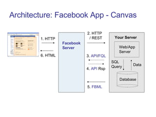 Facebook Platform - Tech | PPT | Internet | Computing