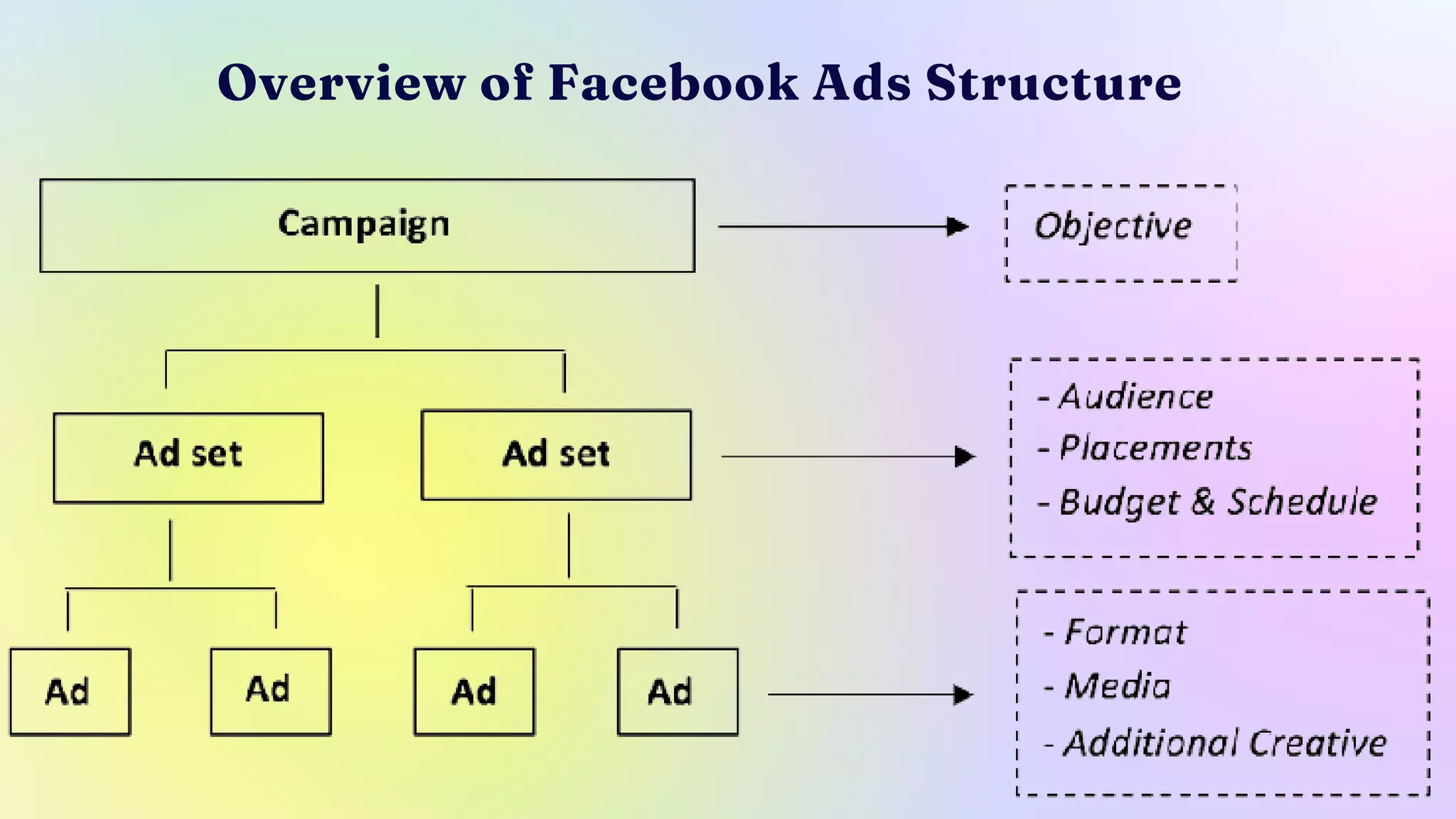 Facebook Ads | PDF