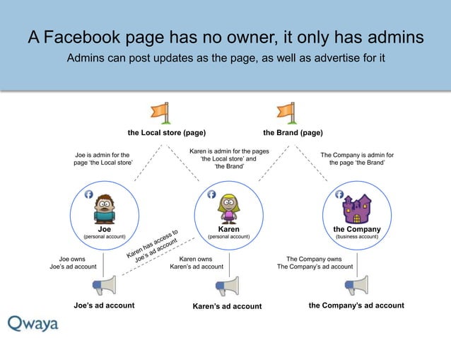 Facebook advertising permissions explained - April 2013 | PPT