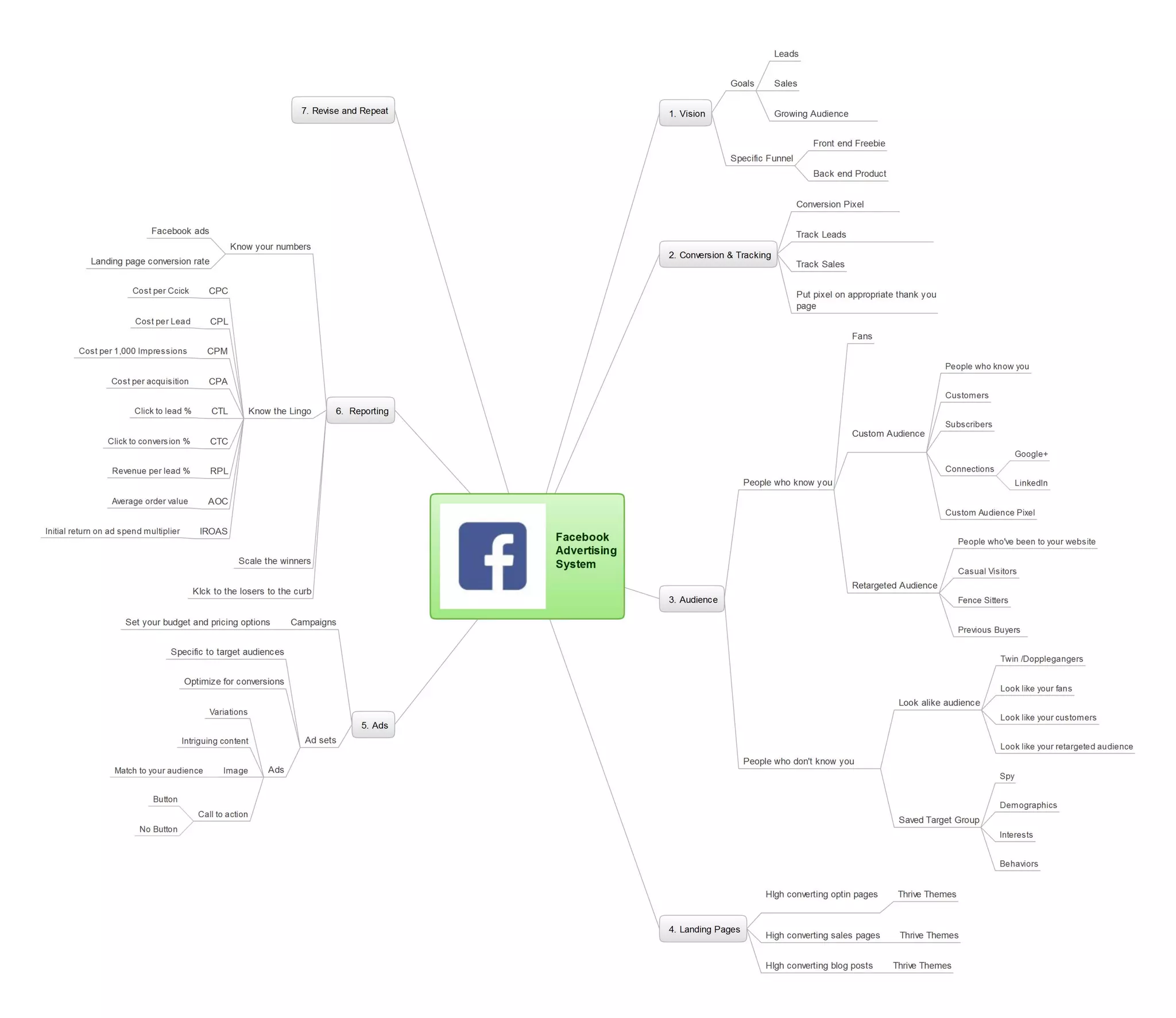 Mindmap of the Facebook Advertising System | PDF | Marketing and ...