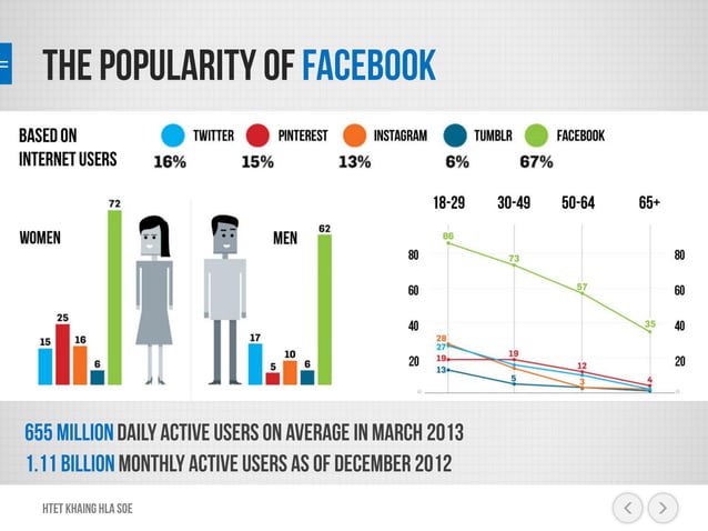 Facebook and Academic Performance | PPT