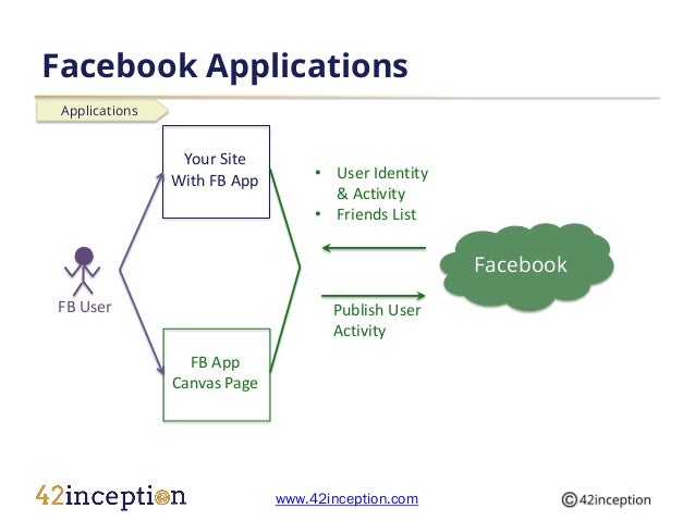 Overview: Facebook Applications