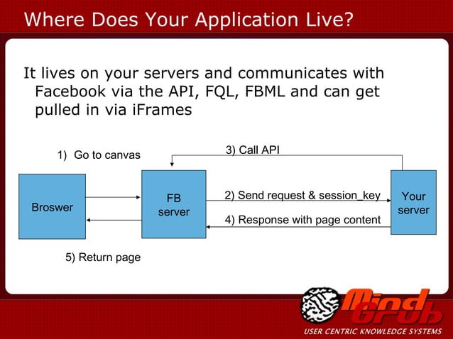 Creating a Facebook App