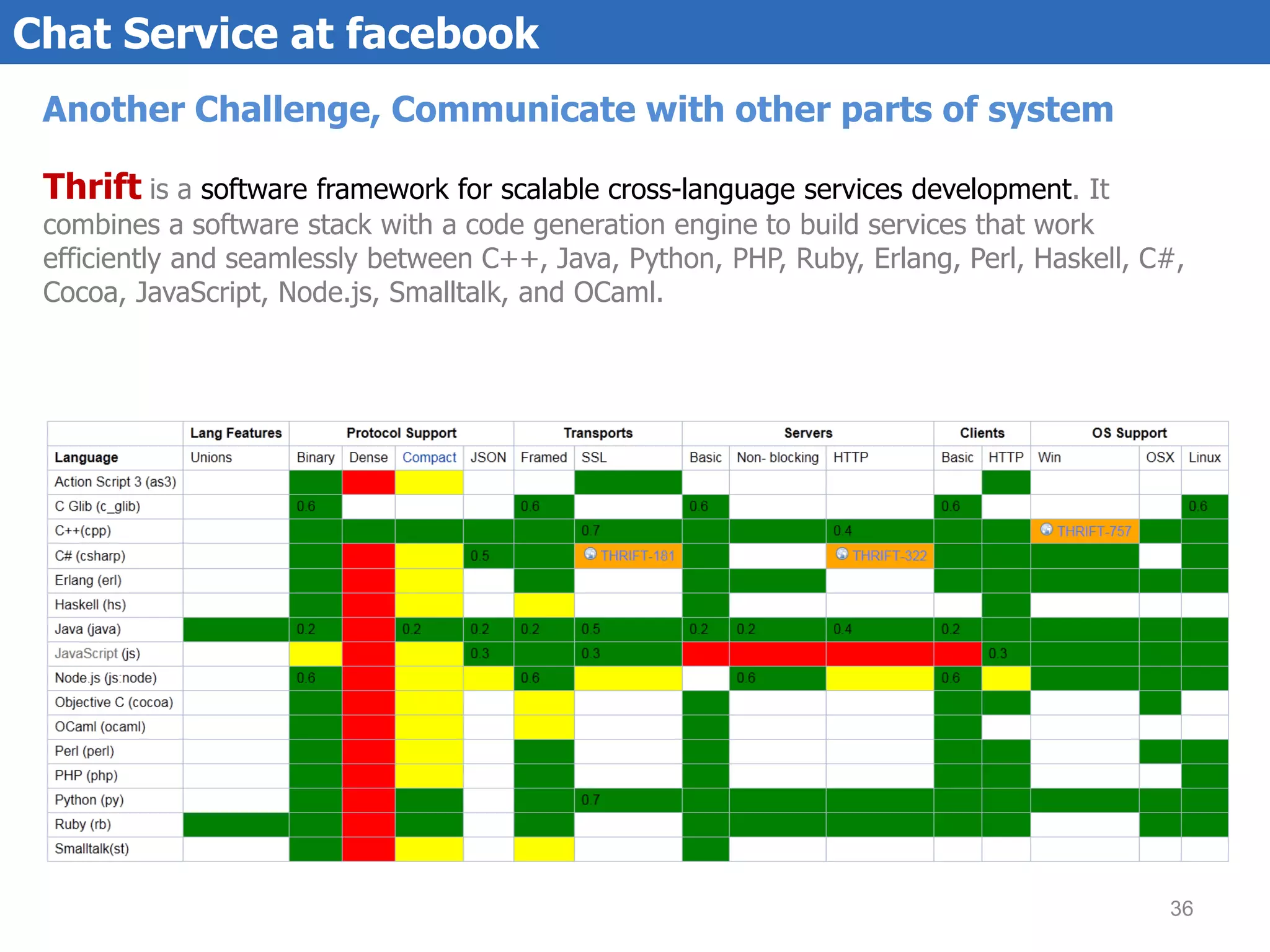 facebook architecture for 600M users | PDF | Social Networking | Internet