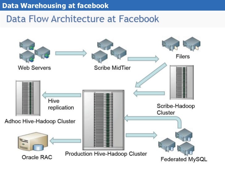 facebook architecture for 600M users facebook architecture for 600M users