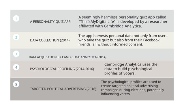 Facebook/Cambridge Analytica Data Scandal | PPTX | Internet | Computing