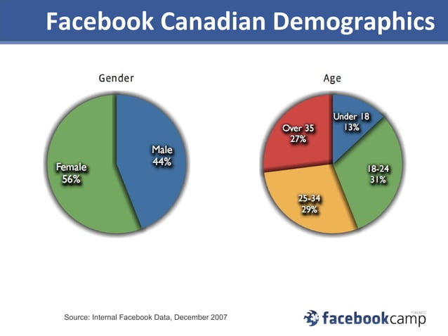 FacebookCamp Toronto 4 Introduction | PPT