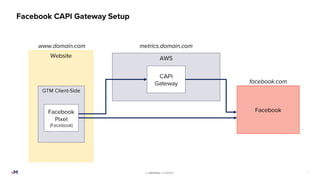 Facebook CAPI - Overview & Implementation Options - Yasen Lilov ...