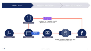 Facebook CAPI - Overview & Implementation Options - Yasen Lilov ...