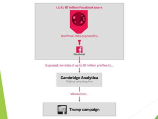 Facebook & Cambridge Analytica data scandal ppt | PPTX