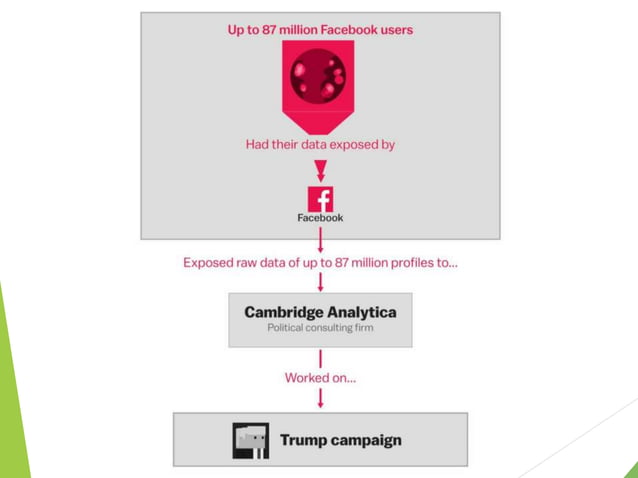 Facebook & Cambridge Analytica data scandal ppt | PPTX