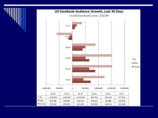 Facebook: The Early Days and Its Effects | PPT