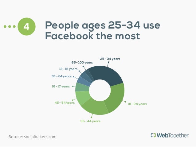 10 Facebook Facts that you will Like!