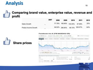 Facebook Brand Analysis - Strategic Brand Management | PPTX