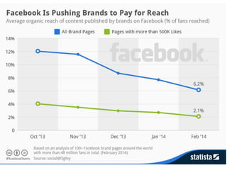 Facebook Fundamentals Feb15 | PPT
