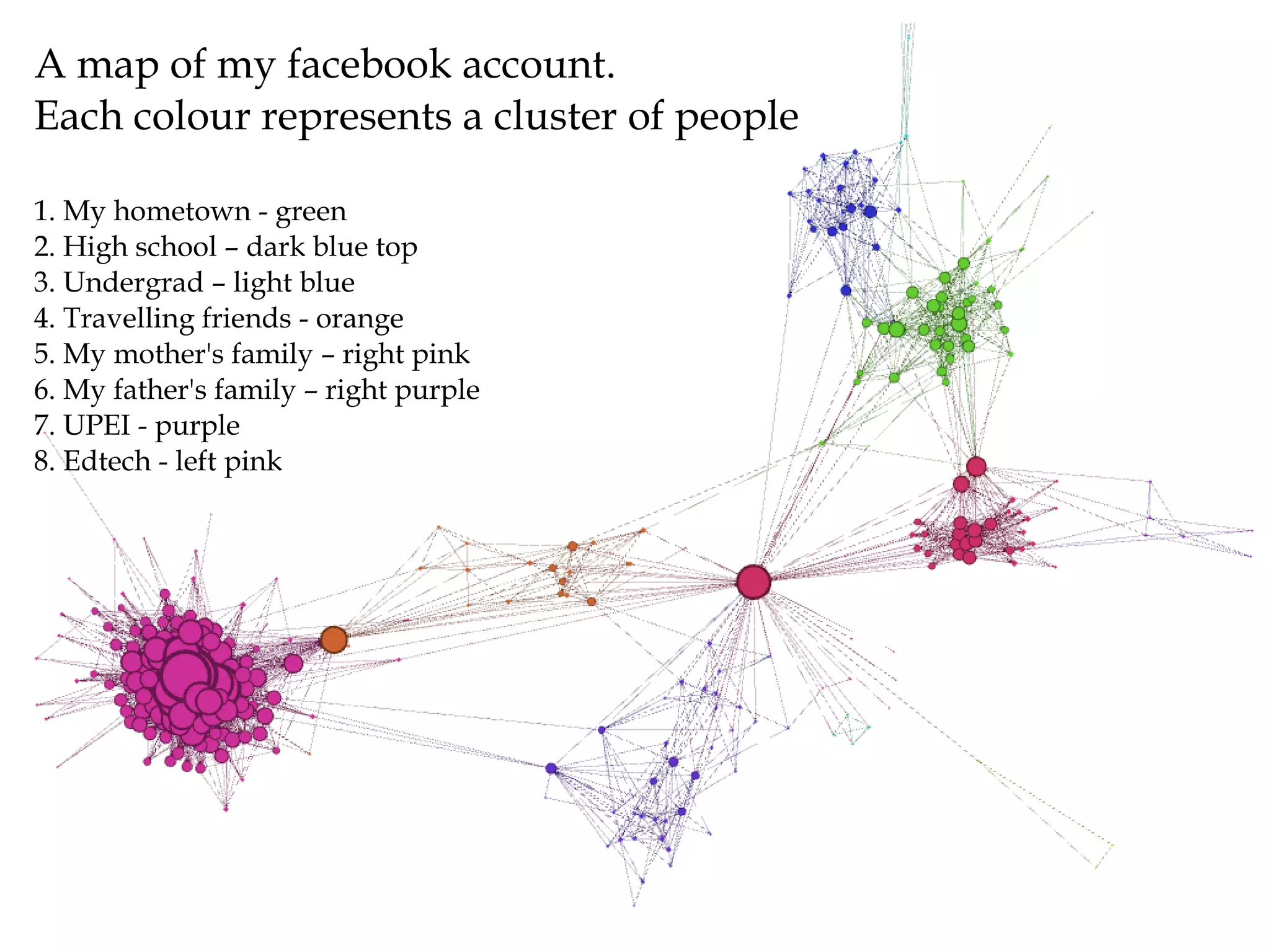 Use case for Using Gephi for Social Network Analysis of facebook | PPT