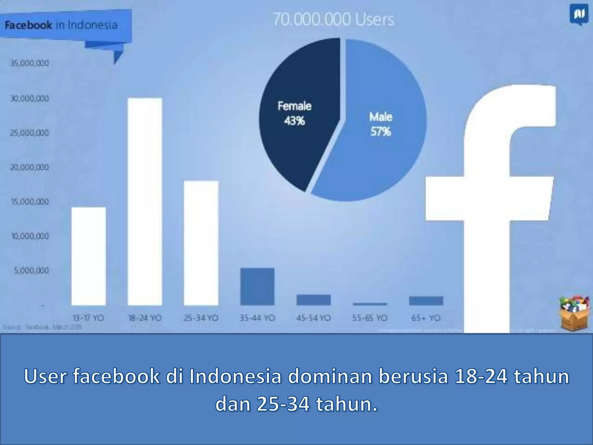 Media sosial Facebook | PPTX