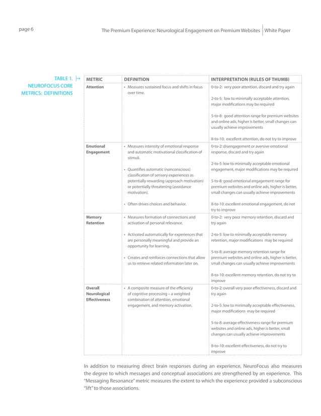 Research: Neurological reactions in human brain on different website visiting | PDF